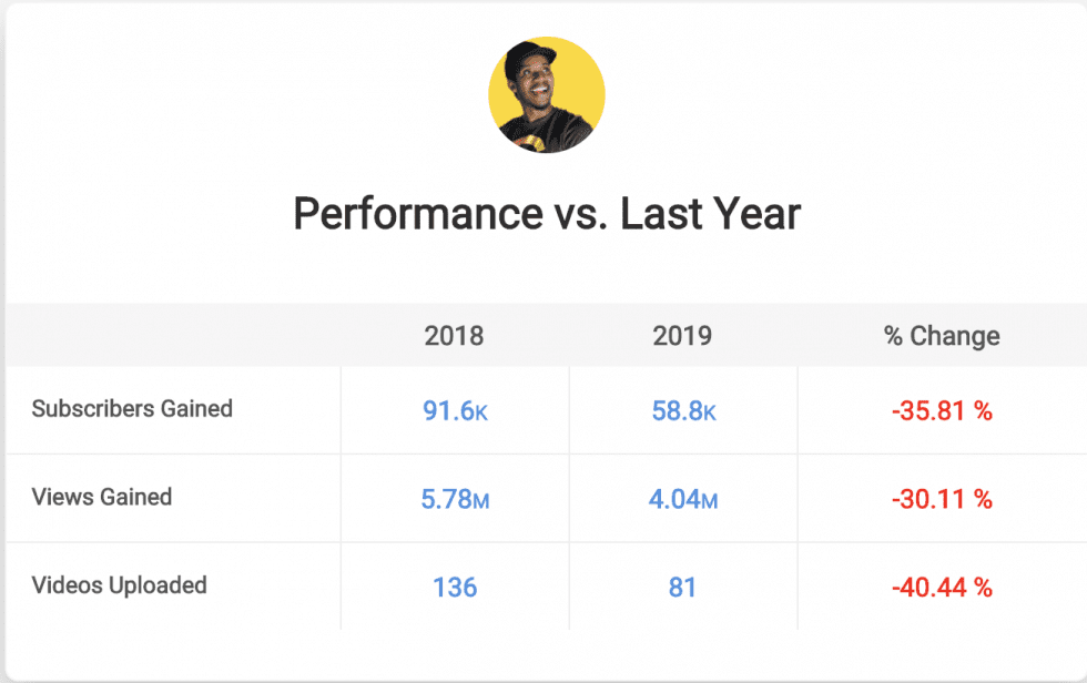 YouTube Income Reports for Jan-Dec 2019 - Roberto Blake